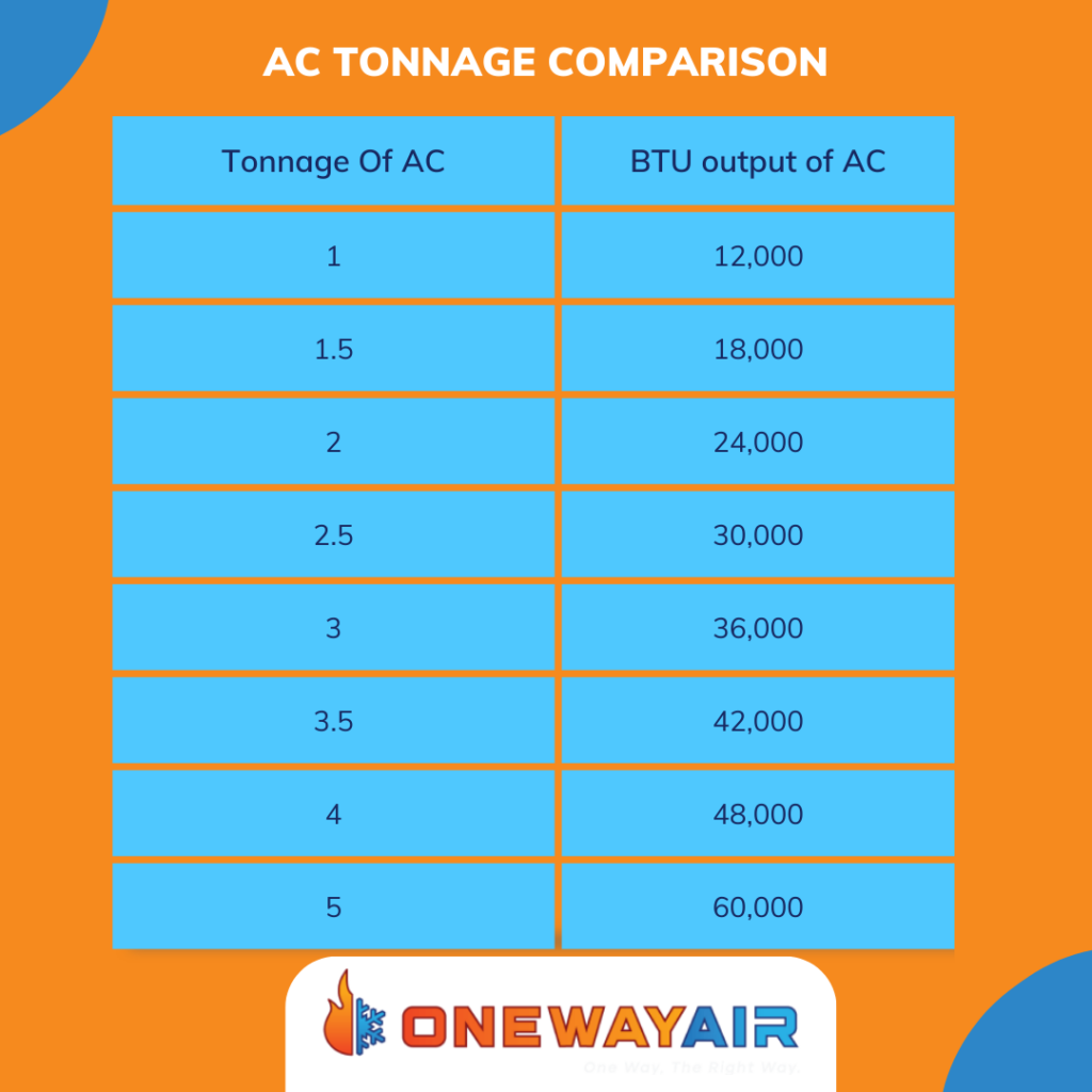 How Much Does An AC Installation Cost in Florida? - One Way Air LLC